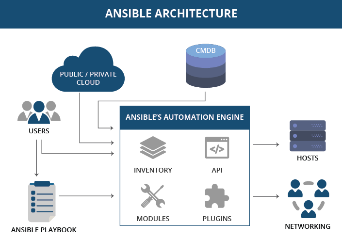 Article on how industries are solving challenges using Ansible. | by ...