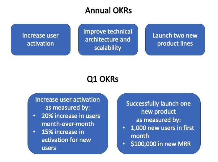 OKRs — Secrets to Success. Creating Goals that Align and Inspire | by ...