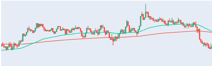 Trading SMA cross strategy trading with MT5pytrader | by Raimi Azeez ...