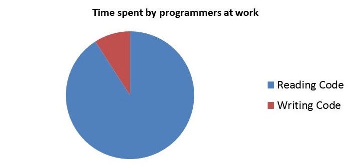 Readable code is better code. Introduction | by Niharika Gupta | The ...