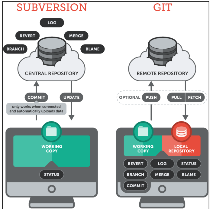 SVN ve Git arasındaki farklar - Latest Software Developers - Medium