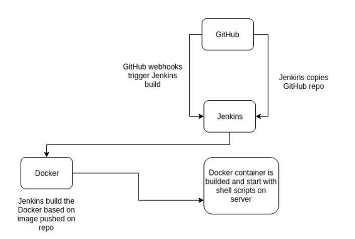 Practical Devops Use Case Using Git Github Jenkins And Docker By