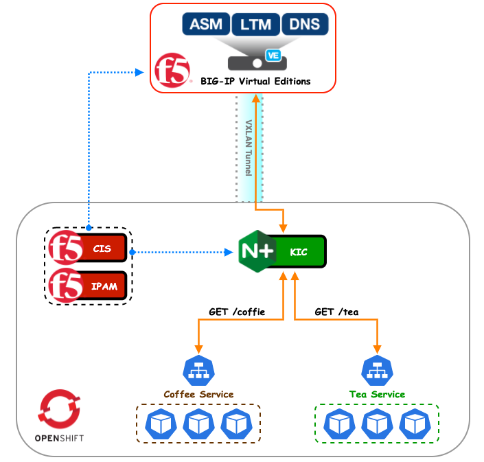 [F5] PaaS 整合 F5 CIS 與 NGINX IC : OpenShift | by Joshan | 范茗閎 | Medium