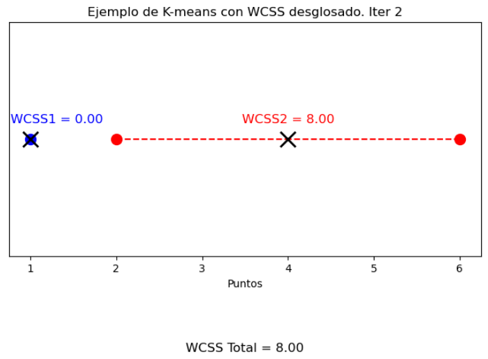 Entendiendo el Within Cluster Sum of Squares (WCSS) | by Oriol Gilabert López | Medium