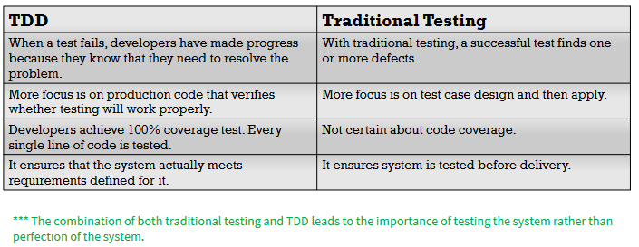 Test Driven Development (TDD). What is TDD? | by Kumaresh Chandra ...