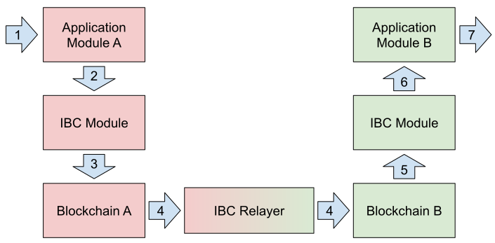 More on IBC and still not too technical | by upResearch | Medium