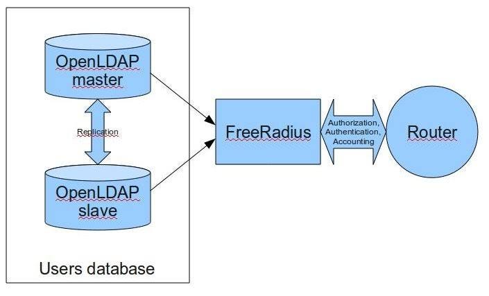 FEATURES OF freeRADIUS SERVER SYSTEM | by Fox Pass | Medium