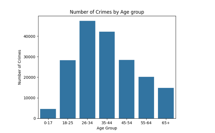 Crime Analysis for Los Angeles Police Department (LAPD) | by Taiwo ...