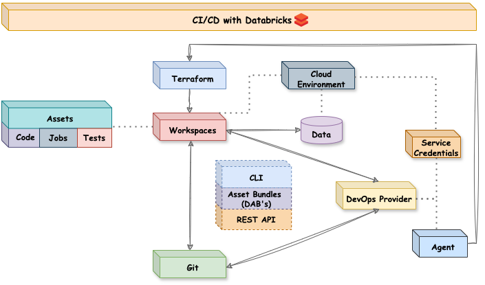 Leveraging DevOps in Databricks: Enhancing Data Intelligence with ...