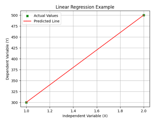 Linear Regression Explained. Linear regression is a statistical… | by ...