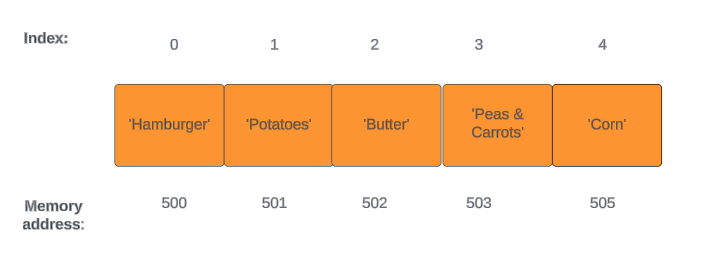DSA Series: Exploring Data Structures and Operations- Part 2 | by Bek ...