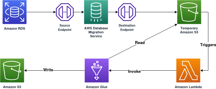 Solution for the AWS CDC on going process | by Denys Murynka | Medium