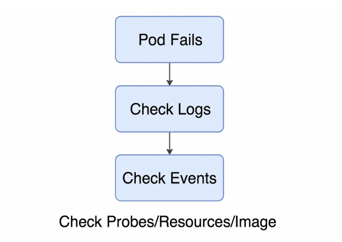 Advanced Kubernetes Pod Issues Every DevOps Engineer Should Know | by ...