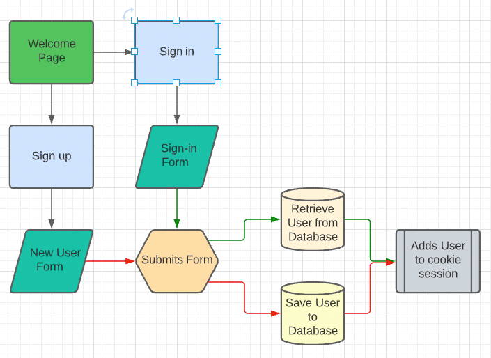 Blog: Using Flow Charts for project planning - Clayon Stewart - Medium