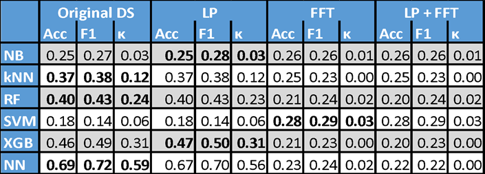 Comparative Analysis of Machine Learning Algorithms for Sleep Stage Classification | by Cody ...