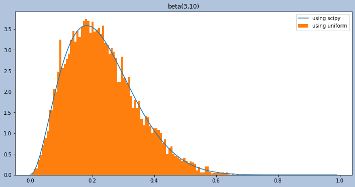 How To Create A Beta Distribution Using Only A Uniform R V By Irene Markelic Phd Medium
