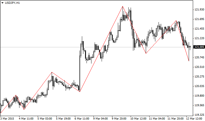 Understanding The Zigzag Indicator In Trading Using Python By Trading And Investment Strategies