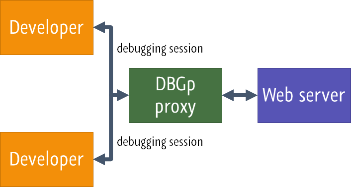 Multi User Debugging In Phpstorm Using Xdebug And Dbgp Proxy By Ray Naldo Weve Moved To
