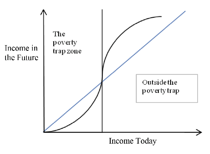 The Poverty Trap. Why It’s Hard to Escape Poverty, Even… | by Isha Roy ...