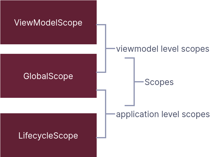 Scopes and Cancellation of Coroutines… | by Sobhana kr | Medium