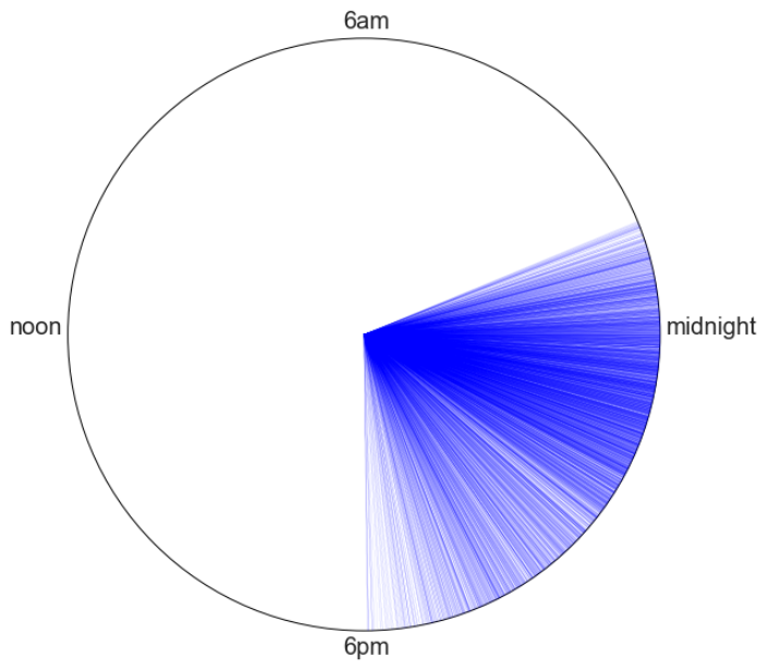 Averaging Time. Calculating average time is trickier… | by Scott Bastek ...
