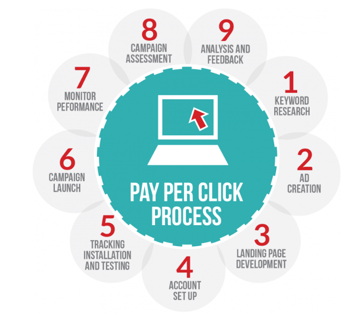 What are some popular PPC tools in digital marketing? | by Mavuritoday ...
