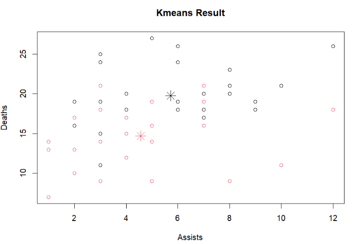 K Means In R