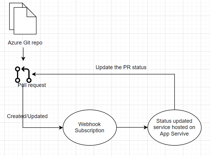 Integrate external PR status server with Azure Repos | by Naveen Kumar Jain S | Medium