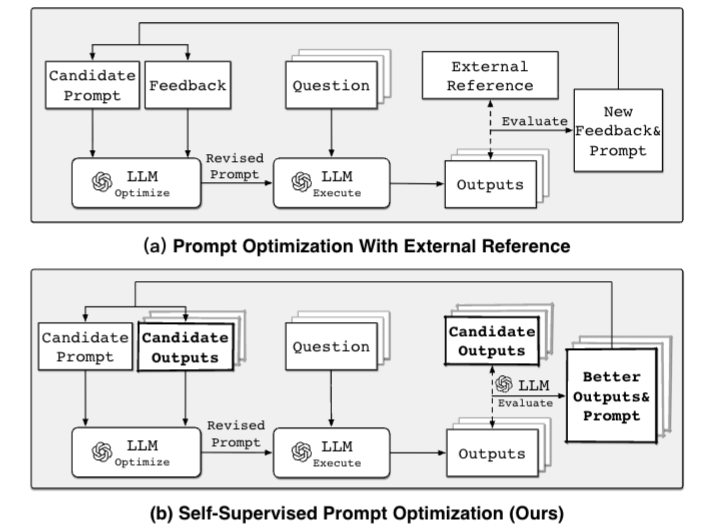 Self-Supervised Prompt Optimization: The Future of AI Prompting | by ...