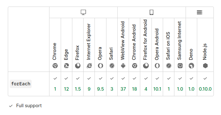 Javascript forEach Method. Our focus in this post will be on the… | by ...