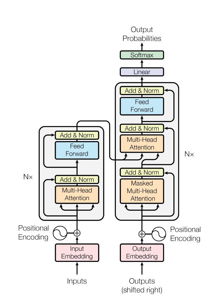 Simplified Self Attention Mechanism in Large Language Models. | by ...