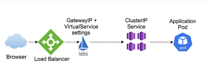Istio on AKS for External Ingress Gateway — Demystified | by Anand Rao ...