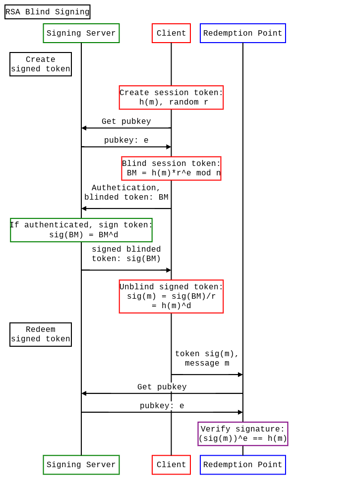 Adventures with RSA Blind Signing | by Cathie Yun | Medium