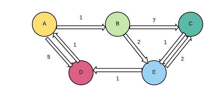 An Introduction to Single Source Shortest Path (Part 1 of 2) | by ...