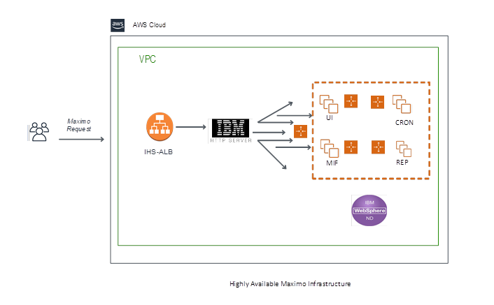 Self healing & hassle free highly available maximo infrastructure with ...