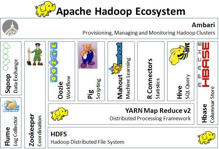 Big Data dengan Hadoop (Apache Hadoop Ecosystem) — Part #2 | by Farhan | Medium