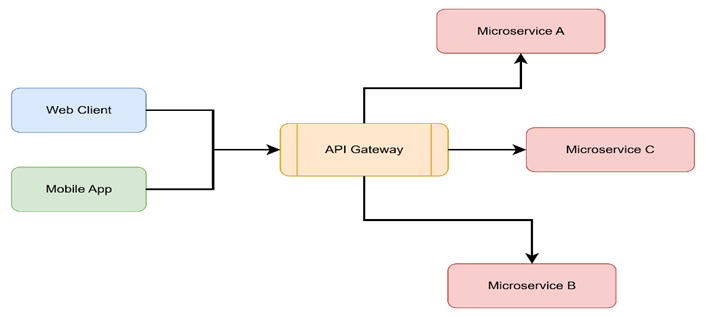 Making Sense of API Patterns: API Gateway, BFF, or GraphQL | by Vsengar ...