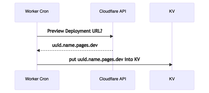 Custom Subdomain for Cloudflare Pages Preview Deployments | by Jonas | Medium