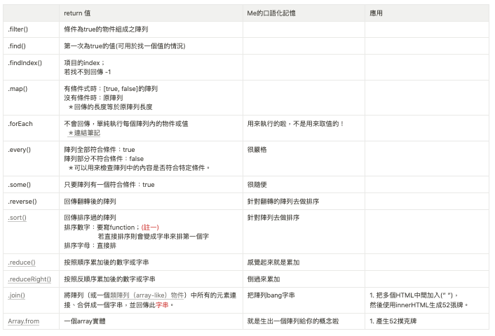 自學陣列的方法 表格整理 因為看到文字我會頭昏眼花，所以習慣看完之後做成表格，為了之後能夠快速找到陣列的方 By Yoha Lin 2692