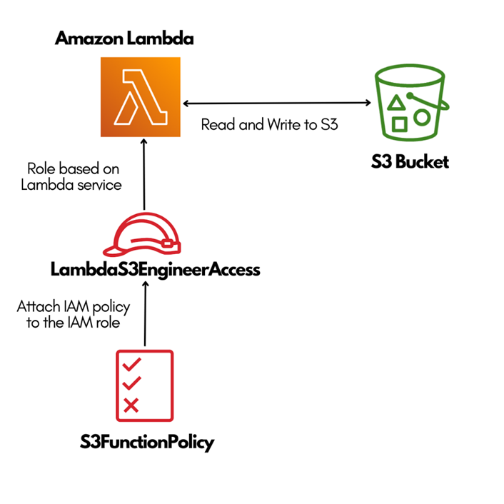 How IAM works? IAM use case with lambda service - lambda service use case | Medium