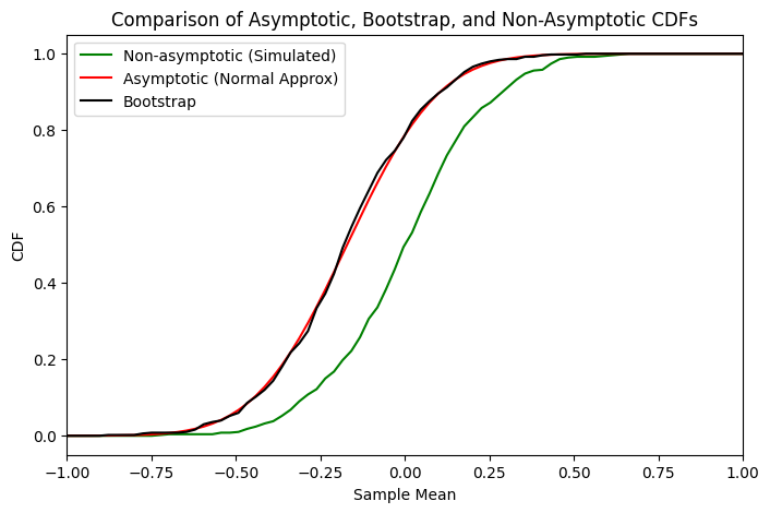 Resampling method : Bootstrap Efron explained and application using ... Resampling method : Bootstrap Efron explained and application using ...
