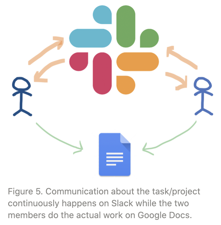 Communication to Collaboration. How do we increase team productivity to ...