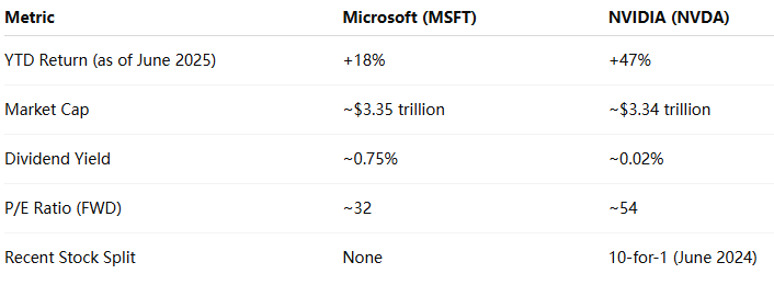 Microsoft vs. NVIDIA in 2025: Market Cap Kings — But Are Their Stocks ...