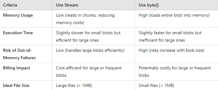 Choosing Between Stream and byte[] for Azure Function Blob Triggers: Performance, Cost, and Best ...