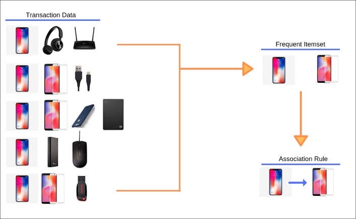 Unveiling Customer Behavior — A Simple Example of Association Analysis ...