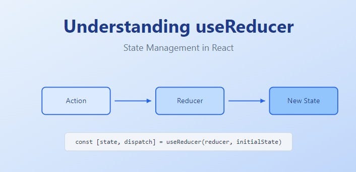 Understanding useReducer in React: A Simplified State Management Solution | by Prateekvats | Medium