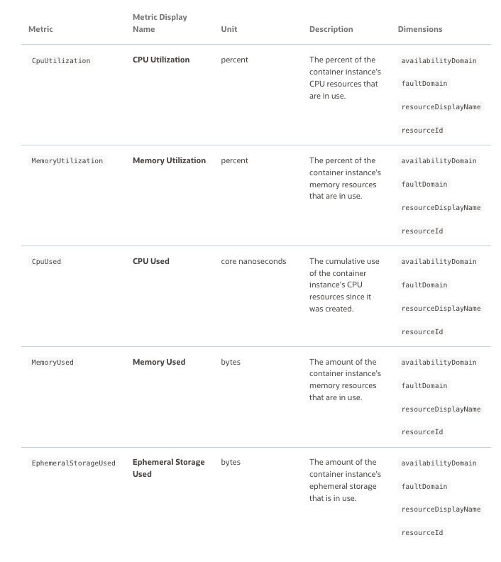 How to monitor OCI Container Instances using OCI Services and Open ...