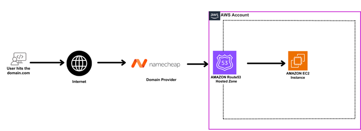 AWS Route53: Routing Policies Made Easy — with a practical approach | by Kiran Bakale | Medium