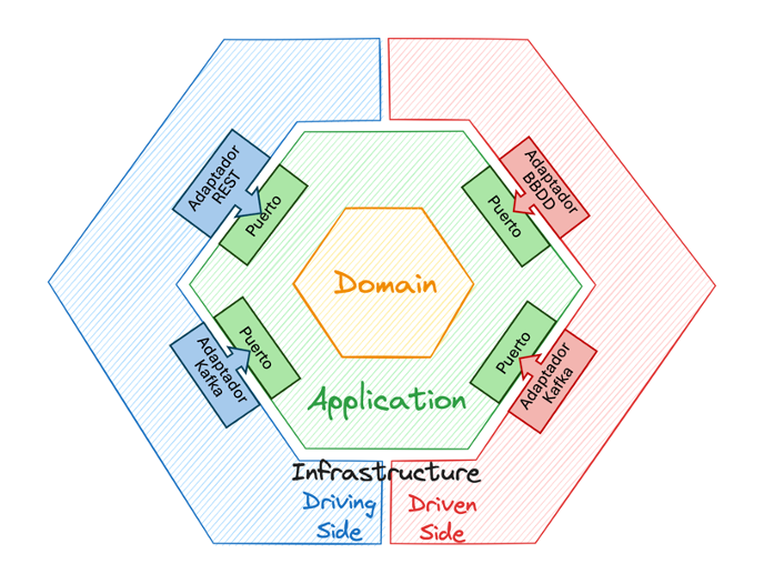 Atravesando el hexágono de la arquitectura de software | by Jordi Tormo ...