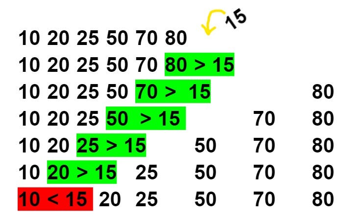 Insertion Sort. Bubble sort, Selection sort, Insertion… | by Chakrapani ...